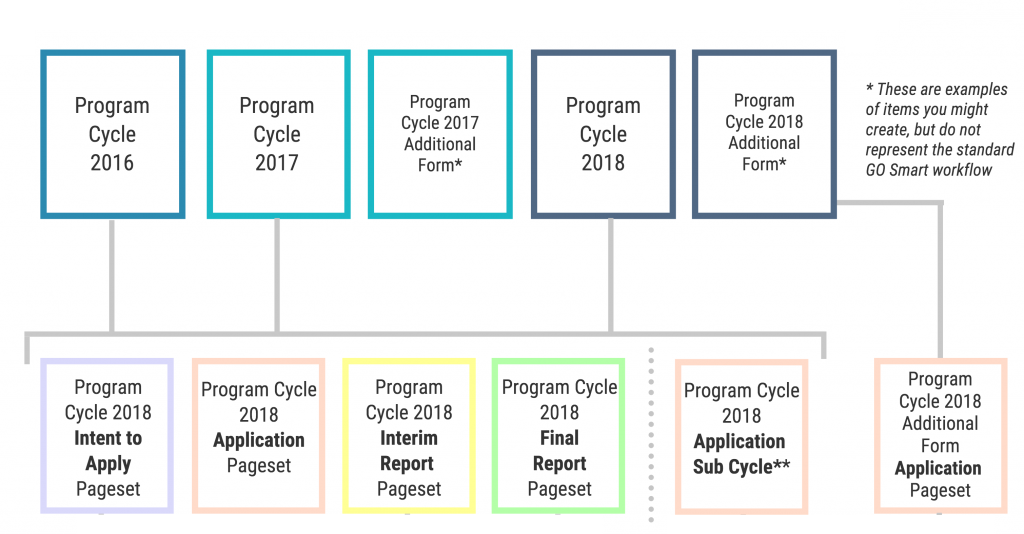 program cycles infograph - GO Smart™